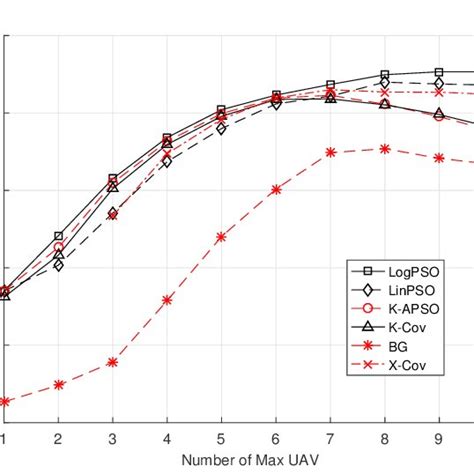 Sum Log Rate Performance For Scenario I Download Scientific Diagram