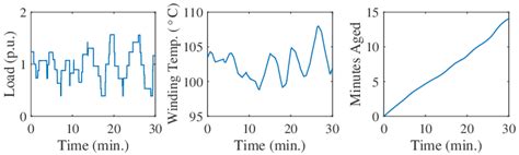 Variables Within The Transformer Aging Model Left Load Served By Download Scientific Diagram