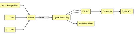 Breakthrough Olap Performance With Cassandra And Spark
