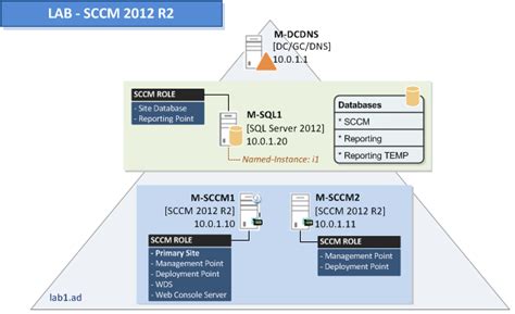 sccm deploy sccm 2012 r2 design and installation guide