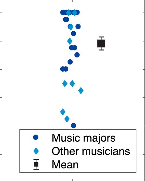 Proportion Correct Responses In The Musical Interval Identification