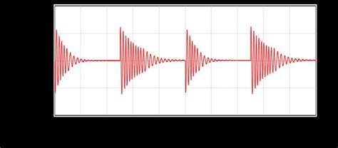 Double Closed Loop Cascade Control Strategy Simulation Waveform Download Scientific Diagram