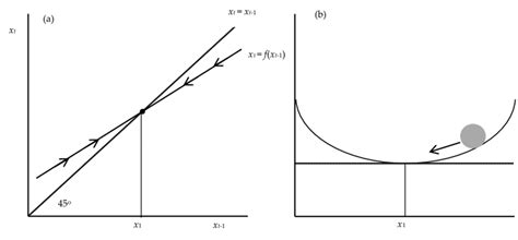 A Graphical Representation In Discrete Time Of A Dynamic Linear