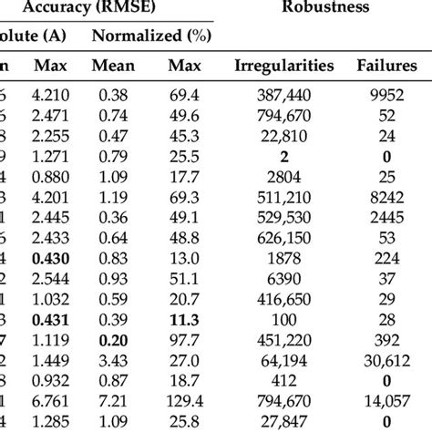 Pdf Non Iterative Methods For The Extraction Of The Single Diode