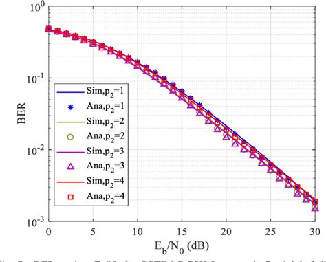 Figure 7 From Design And Analysis Of Grouping Active Subcarrier Frequency Time Index Modulation