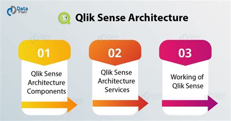 Qlik Sense Architecture Major Components Of Architecture DataFlair