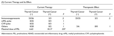 5 Current Therapy And Its Effect Download Scientific Diagram