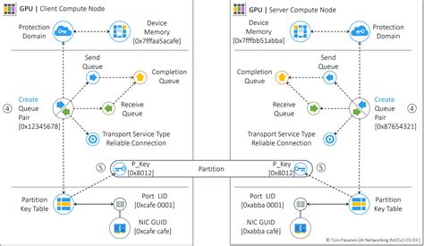 The Network Times AI ML Networking Part I RDMA Basics