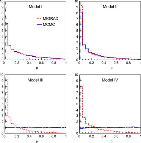 P Value Distributions Based On Rg The Parameters Of The Models Download Scientific Diagram