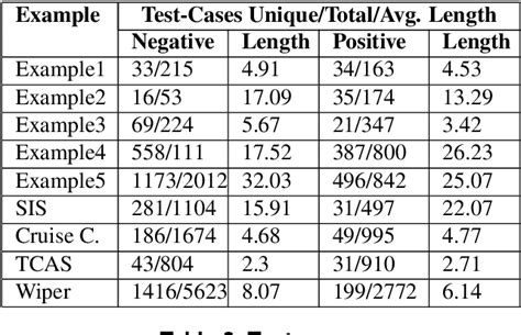 table 2 from using model checkers for mutation based test case