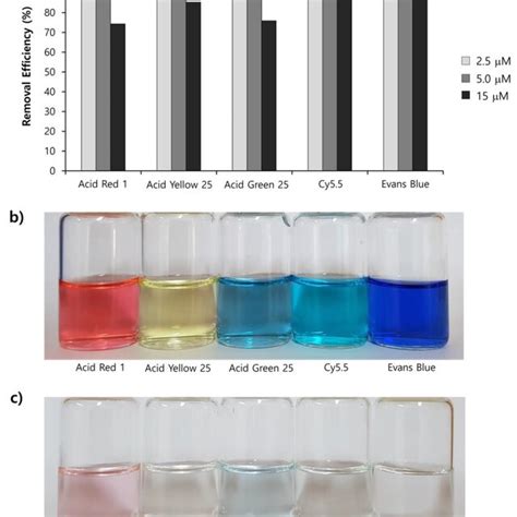 A Removal Efficiencies Of Anionic Dyes Using Fe Dc 25 50 And