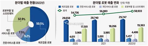 Et시론 로봇산업 수익 창출과 성장 전략 제언 전자신문