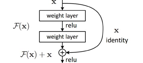 1 Residual Neural Network Download Scientific Diagram