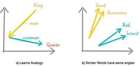 Word Representations In Nlp — Part 2 By Hany Subhash Medium