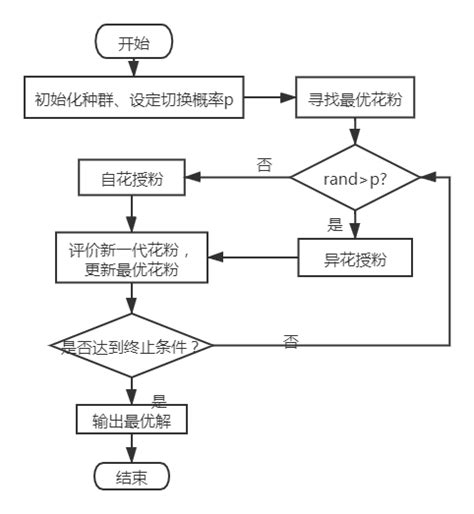 花授粉优化算法及代码实现花朵授粉算法 Csdn博客