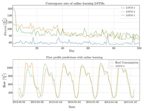 Application Of Lstm Networks For Water Demand Prediction In Optimal Pump Control