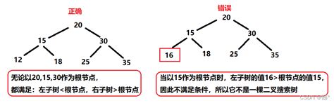 Java实现并图解二叉搜索树的添加、查找以及删除方法保姆级教程二叉搜索数删除指定元素操作代码实现 Csdn博客
