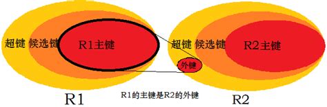 SQL 超键候选键主键外键的认识和区分 源码巴士