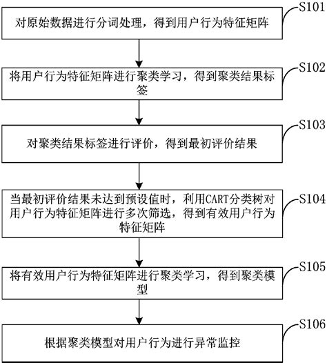 Abnormal Behavior Monitoring Method And System Eureka Patsnap