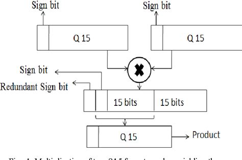 Figure 1 From High Speed Signed Multiplier For Digital Signal Processing Applications Semantic
