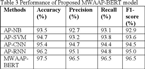 Table 3 From Multi Source Word Aligned Attention Average Pooling Based Bidirectional Encoder