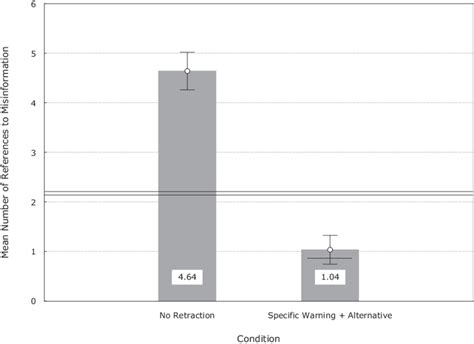 Mean Number Of References To Misinformation Across Experimental