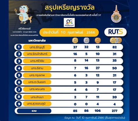 หน้าแรก ศรีวิชัยเกมส์ 37 กีฬามหาวิทยาลัยเทคโนโลยีราชมงคลแห่งประเทศไทย ครั้งที่ 37