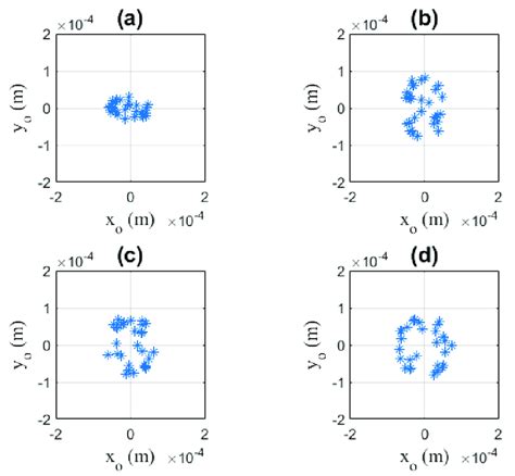 Particles 1 A 2 B 3 C And 4 D Represented By An Ensemble Of