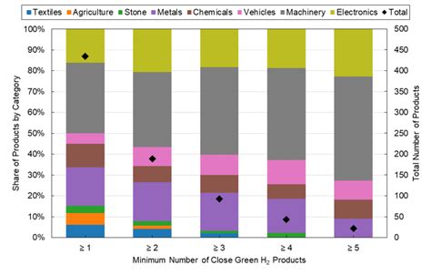 Breakdown By Category Colored Stacked Bars Left Axis Or Absolute