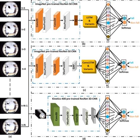 Hybrid Cnn And Lstm Model For Fall Detection Download Scientific Diagram