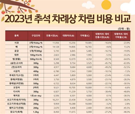 올해 서울 추석 차례상 차림비용 전통시장 24만원·대형마트 28만원 데일리팝