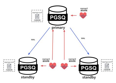 Postgresql高可用repmgr 墨天轮