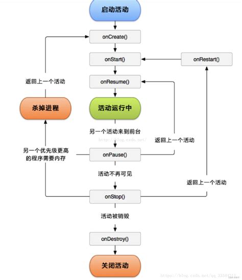 基础：android相关基础知识 android基础 csdn博客