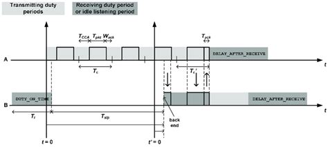 Operation Of Low Power Listening Lpl In Tinyos Sensor Nodes Node A