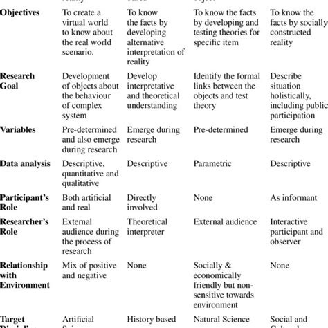 Comparative Analysis Of Simulation Research And Other Kinds Of Research