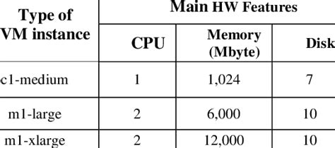 Main Specification Of Vm Instance Type Download Table