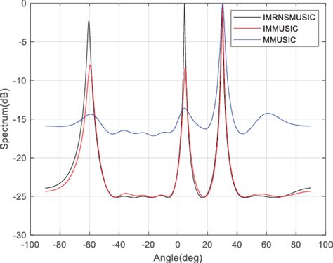 Figure 1 From An Effective Algorithm For Direction Of Arrival Estimation Of Coherent Signals