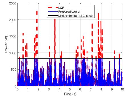 Power Consumption Comparison Between The Proposed Control And The Lqr Download Scientific Diagram