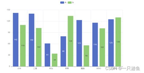 Python可视化（基于pyecharts）学习笔记pyecharts中区域缩放配置项 Csdn博客