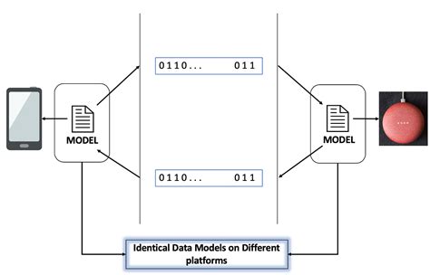 Protocol Buffers Because We Should Create Our Model By Gurunath Sripad The Engineering
