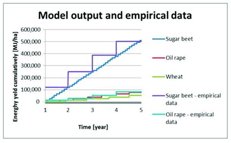 Comparison Of Model Output And Empirical Data Download Scientific