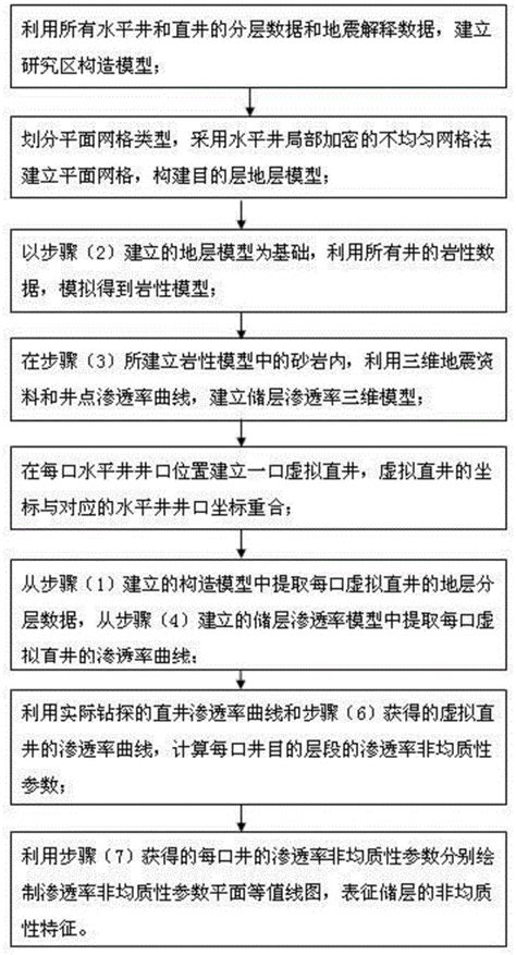 Reservoir Heterogeneity Characterization Method Under Regular Development Well Pattern Of