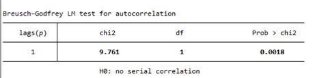 Regression Assumptions In Stata For Beginners The Data Hall