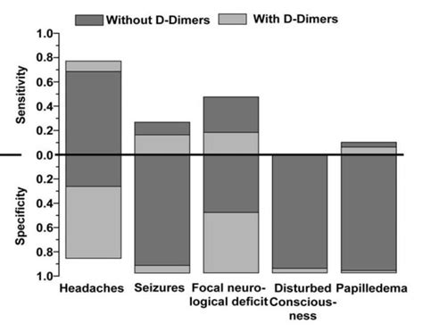 Sensitivity And Specificity For Main Symptoms With And Without D Dimer