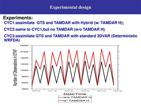 Ppt Hybrid Variationalensemble Data Assimilation Powerpoint