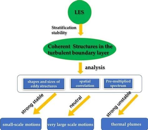 Energies Mdpi On Linkedin Numerical Simulation Of Coherent Structures