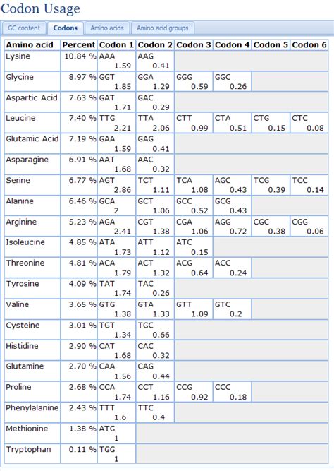Relative Synonymous Codon Usage In P Falciparum Var Genes Download Scientific Diagram