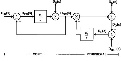 Delay Locked Loop Semantic Scholar