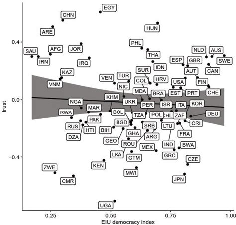 Trust And Eiu Democracy Index No Additional Controls Download Scientific Diagram