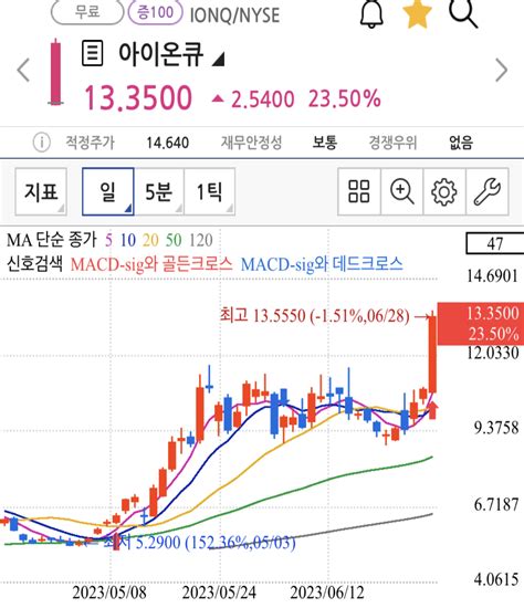챗gpt 수혜주 Ai관련 양자학 테마 대장주 아이온큐 차트 분석